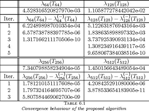 table 6 1 from a schur based algorithm for computing the smallest eigenvalue of a symmetric