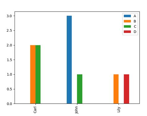 Python Efficiently Assign Bar Chart From A Pandas Df Stack Overflow