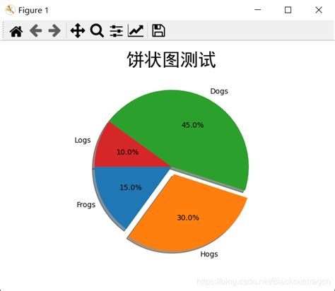 spyder生成饼状图，并注明各个模块的具体的构成 spyder饼图 csdn博客
