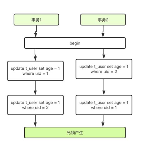 mysql死锁场景汇总整理 x locks rec but not gap waiting csdn博客