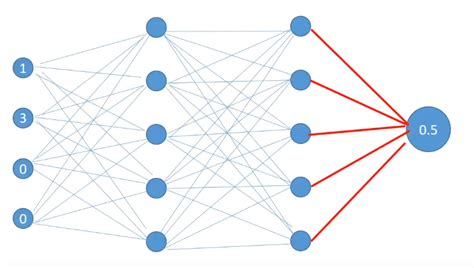 Forward Propagation Forward Propagation And Errors In Neural Network