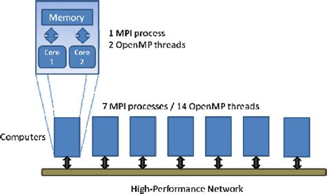 hybrid approach mpi openmp download scientific diagram
