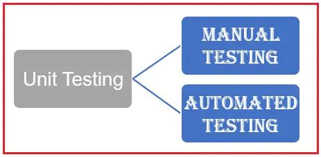 Unit Testing In SDLC Dot Net Tutorials