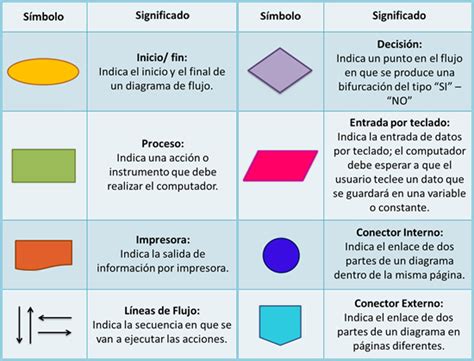 Top 56 Imagen Simbolos Utilizados En Los Diagramas De Flujo En
