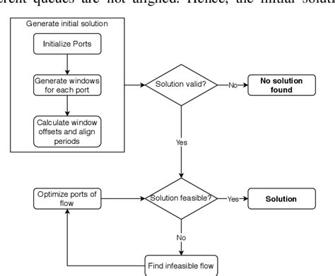 [pdf] window based schedule synthesis for industrial ieee 802 1qbv tsn networks semantic scholar