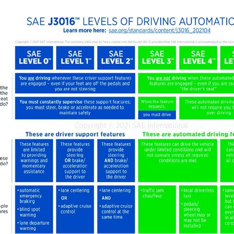 The Six Levels Of Driving Automation SAE J3016 TM LEVELS OF DRIVING