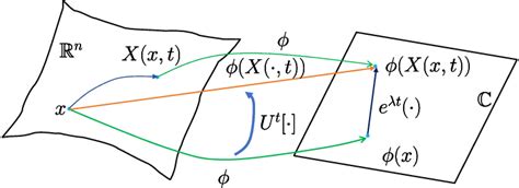 an illustration of the koopman operator acting on an observable φ download scientific diagram