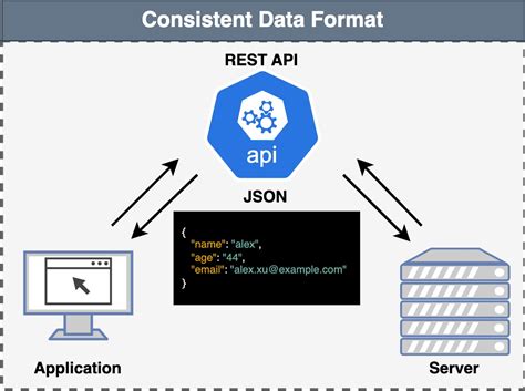 How To Design A Good API ByteByteGo Newsletter
