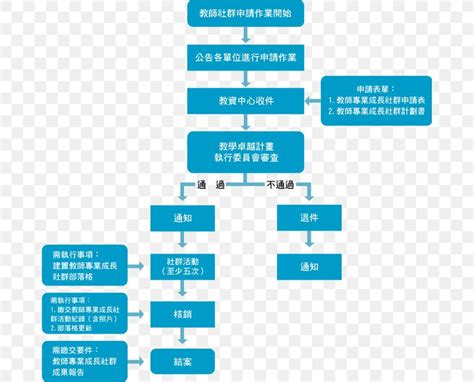 Standard Operating Procedure Flow Chart Standard Operating Procedure