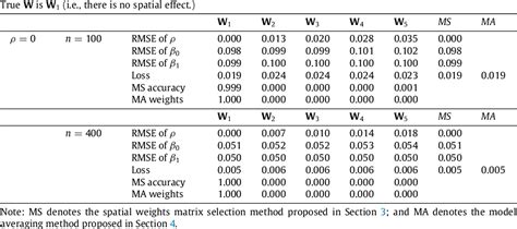 table 3 from spatial weights matrix selection and model averaging for spatial autoregressive