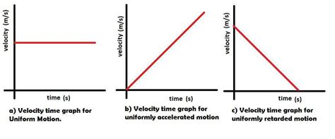 draw a v t graph to show a an object is in uniform motion b an object is in uniform
