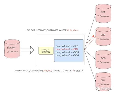 mysql 要分表分库怎么进行数据切分？ 码农架构 segmentfault 思否