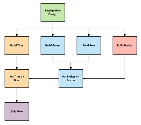 Network Diagrams In Project Management