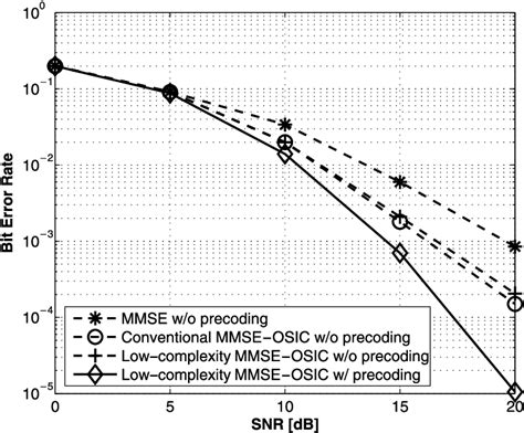figure 1 from joint transceiver design for dsttd with low complexity precoder and mmse osic
