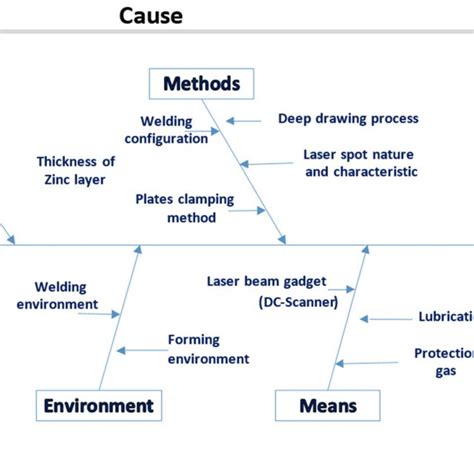 ishikawa s diagram analyzing the effect process parameters on forming download scientific
