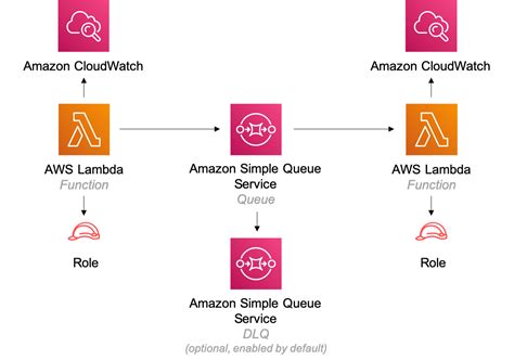 aws lambda sqs lambda aws solutions constructs