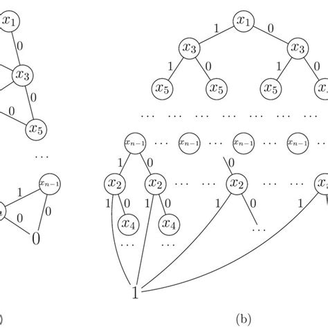 bdd representation of the boolean function f x1x2 x3 download scientific diagram