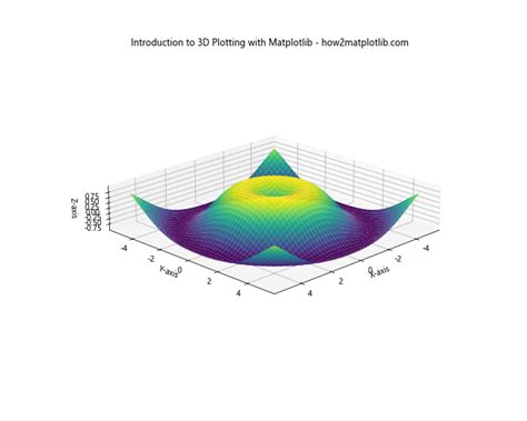 Comprehensive Guide Introduction To 3D Plotting With Matplotlib