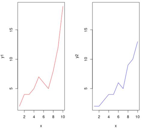 How To Plot Multiple Plots On Same Graph In R 3 Examples
