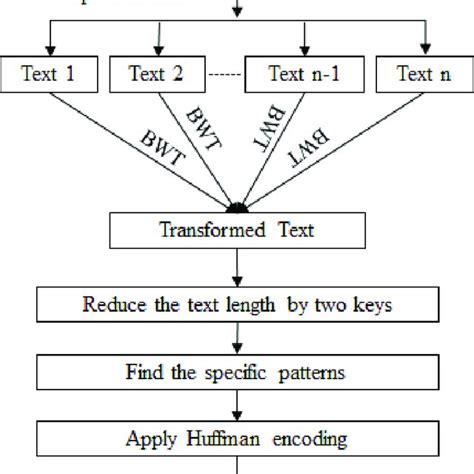 pdf burrows wheeler transform based lossless text compression using keys and huffman coding