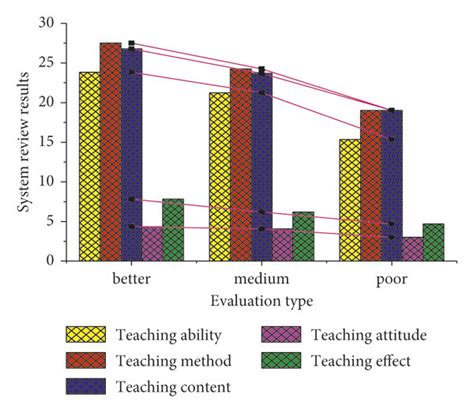 english teaching quality system evaluation results download scientific diagram