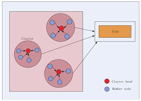 sensors free full text an improved energy efficient routing protocol for wireless sensor