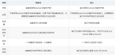 【java】抽象类与接口的区别和应用场景 abstrace抽象类和interface接口使用场景区别 csdn博客