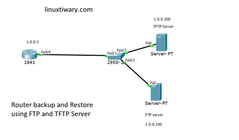 Router Configurations Backup And Restore Using FTP And TFTP Method