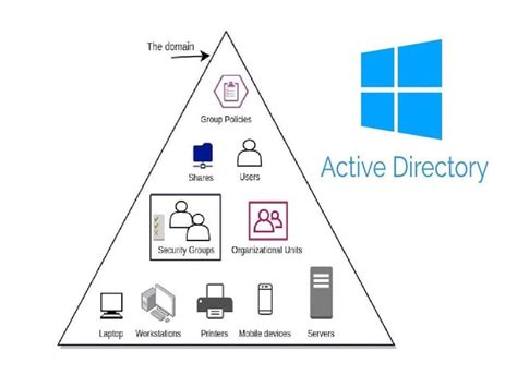Configure Active Directory Dns Dhcp File Server Adcs Adrms Upwork