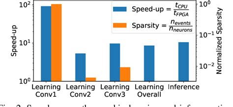 figure 2 from an fpga based co processor for spiking neural networks with on chip stdp based