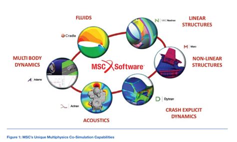 co simulation breaking the back of multiphysics cae simulation