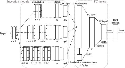 figure 2 from deep learning based detector with modulation parameter