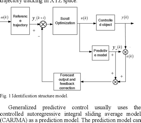 figure 1 from optimization of identification structure parameters based on recursive maximum