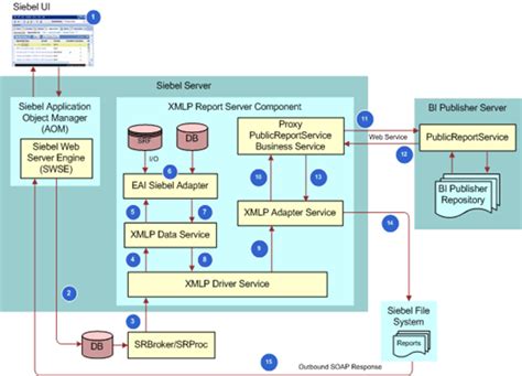 oracle bi publisher consulting siebel reporting architecture with bi publisher