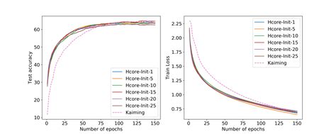 hcore init neural network initialization based on graph degeneracy deepai