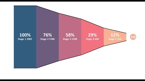 How To Create A Sales Funnel Chart In Excel Sales Pipeline YouTube
