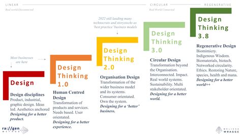 The History Of Design Thinking IxDF 48 OFF