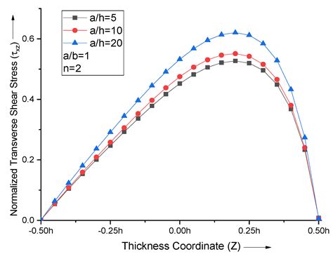 materials free full text static analysis of skew functionally graded plate using novel shear