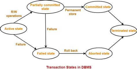 acid properties acid properties in dbms gate vidyalay