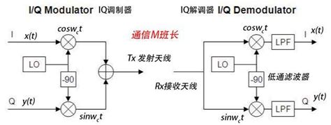 qpsk的映射过程 数字调制技术：如何优雅的学习qpsk，iq调制与星座图？ 易易小燕的博客 csdn博客