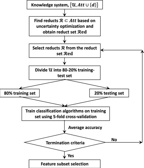 feature subset selection model download scientific diagram