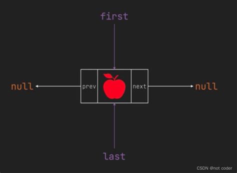 linkedlist 的特点及优缺点 linkedlist的优势 csdn博客