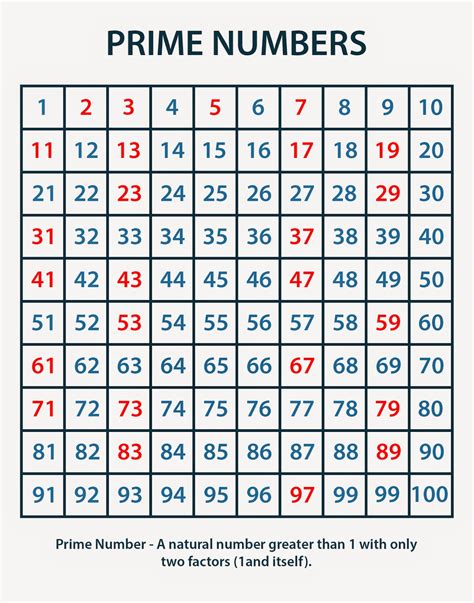 Prime Numbers 1 100 Table