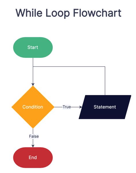 loops in c