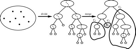 figure 1 from a divide and merge methodology for clustering semantic scholar