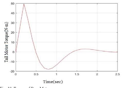figure 10 from development of controller for twin rotor multiple input and multiple output