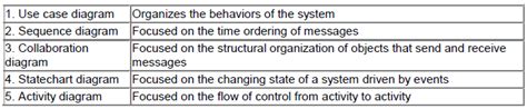 understanding behavioral uml diagrams hands on design patterns with java vrogue