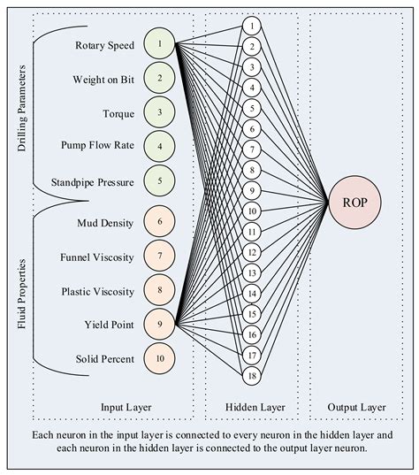 sustainability free full text new artificial neural networks model for predicting rate of