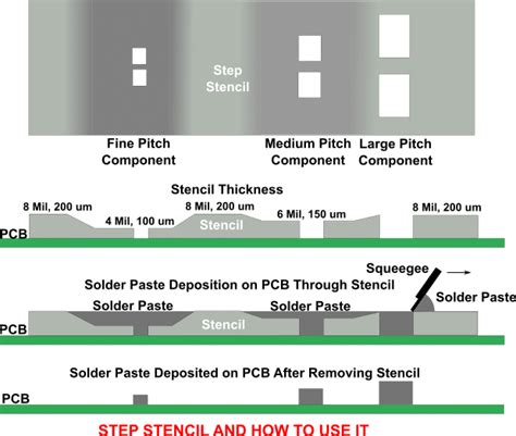 What Are Step Stencils Rush PCB Rushpcb