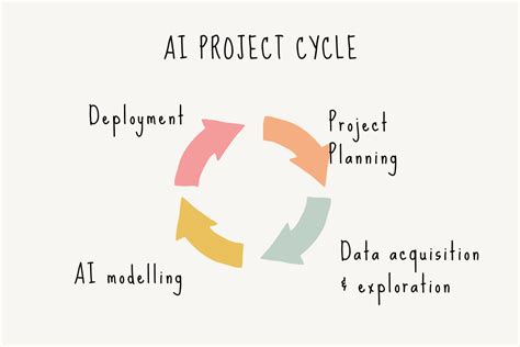Artificial Intelligence Project Cycle ITech Creations